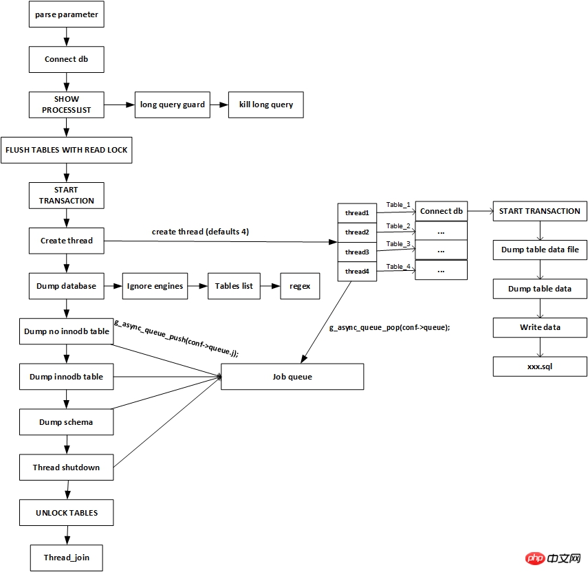 Mysql多线程导入导出 —— Mydumper And Myloader 简介及常见用法 Csdn博客 