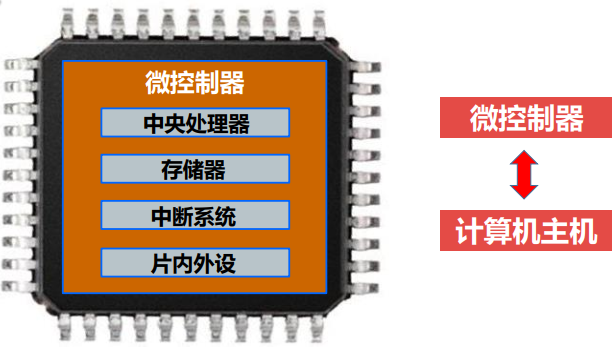 01 嵌入式系统概要嵌入式摘要 Csdn博客 