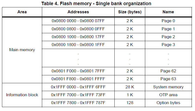 STM32G0系列的Flash标志位PGSERR和PGAERR上电置位-CSDN博客