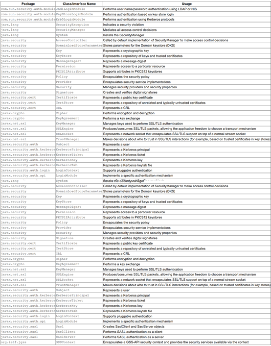 java安全相关类 （java.security包）_java的security包用法-CSDN博客