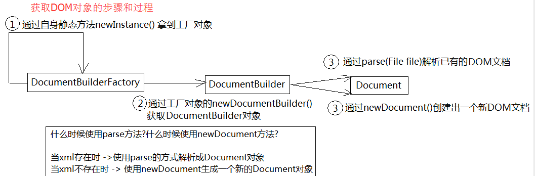 Java开发之dom解析java Dom Csdn博客 