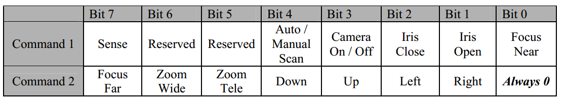 云台（ptz）动作派尔高（Pelco-D）英文定义_ptz pelco-CSDN博客