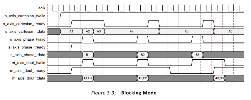Xilinx Cordic Ip核使用记录 Csdn博客