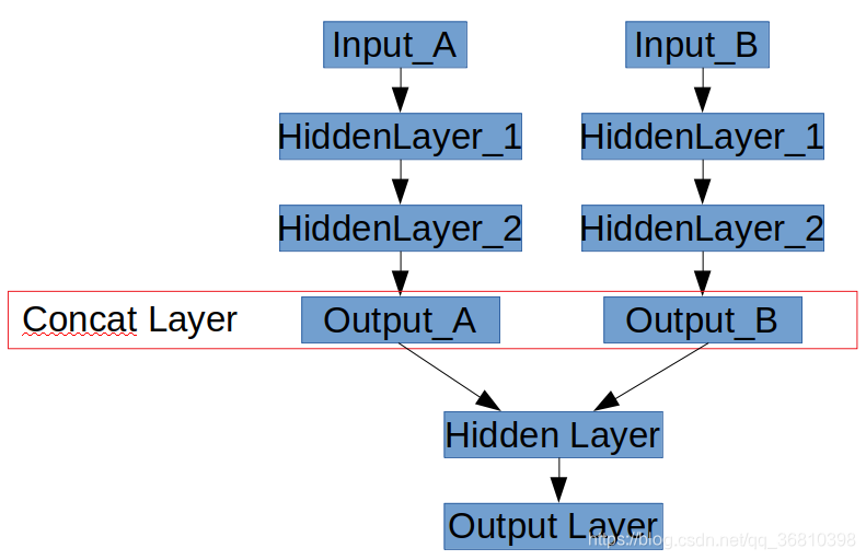 Tensorflow2 并联神经网络 例子神经网络并联 Csdn博客