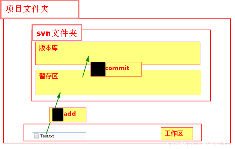 将代码上传到svn服务器上代码提交到svnadd To Vcs Csdn博客 9222