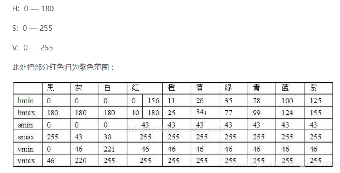 opencv-python：10_OpenCV颜色空间转换（cv2.cvtColor()、cv2.inRange()、获取图像中指定颜色区域 ...