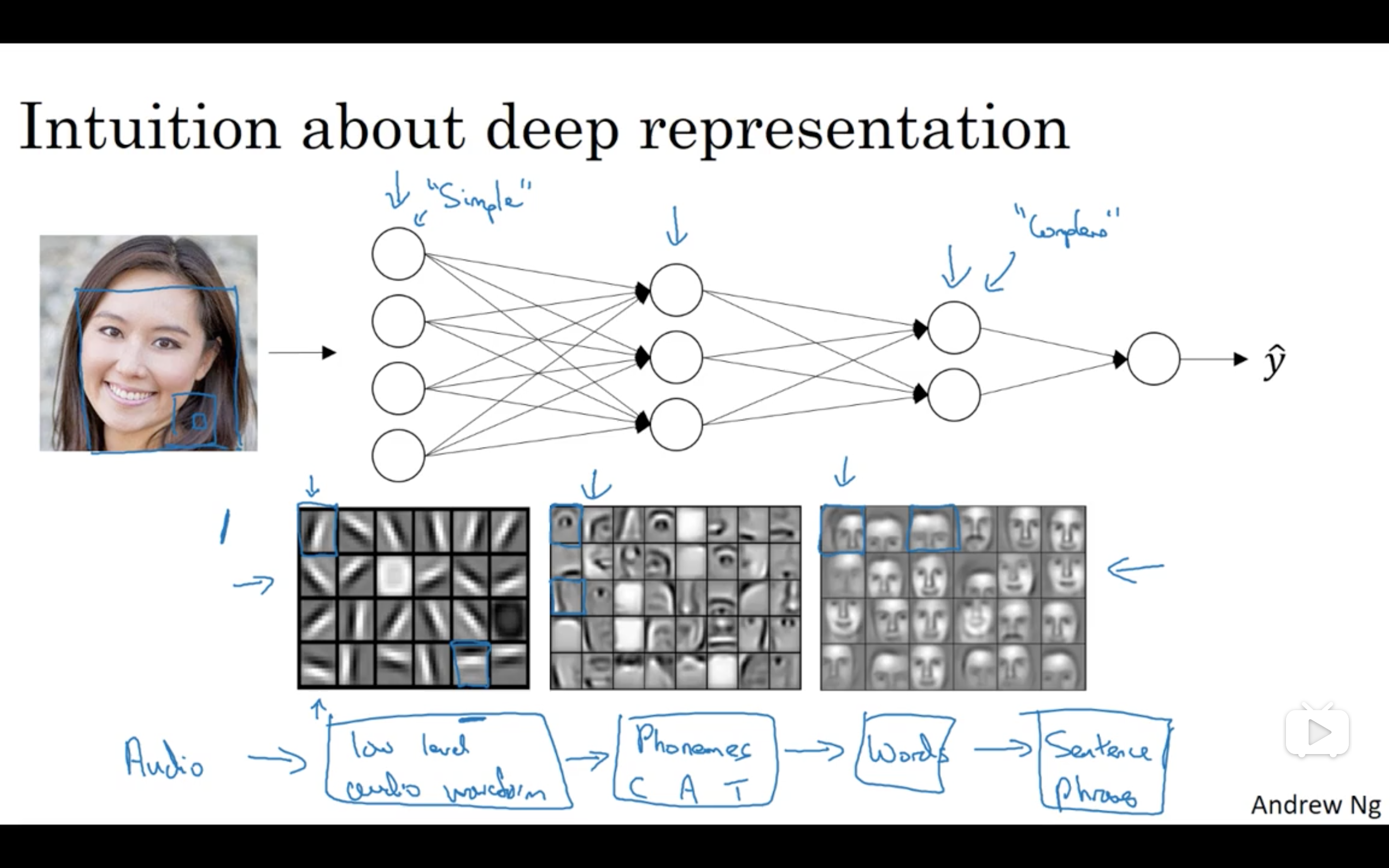 4.4 为什么使用深层表示-深度学习-Stanford吴恩达教授-CSDN博客