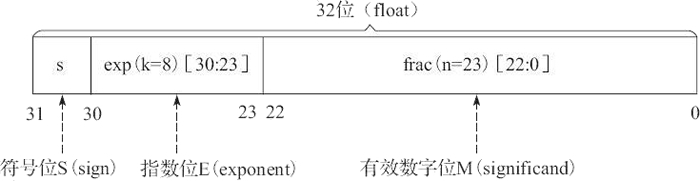 十六进制转浮点数的通用方法-CSDN博客