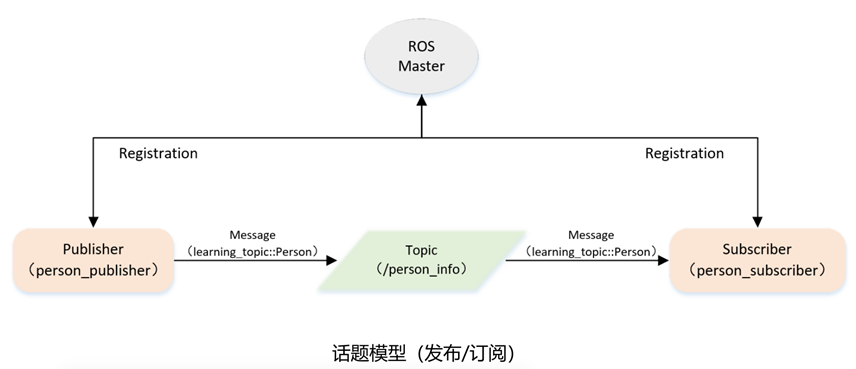 【ROS学习5(Topic)】话题消息(message)的自定义与使用_ros topic pose 发送-CSDN博客