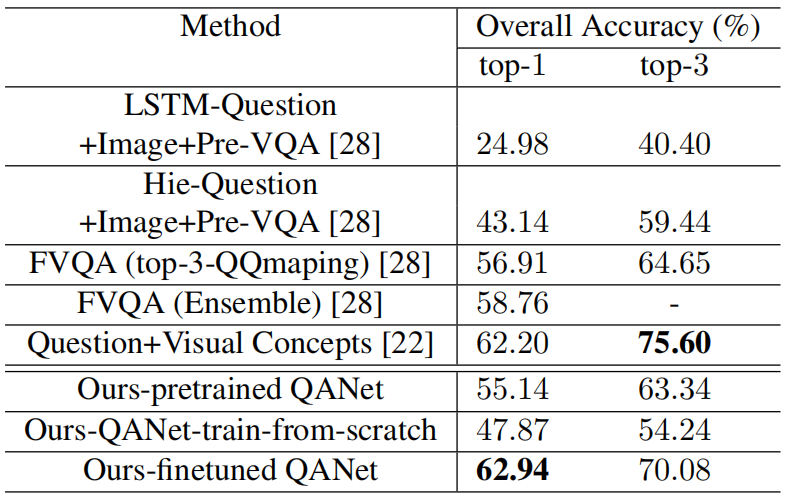 2019年, VQA论文汇总_vqa bias-CSDN博客