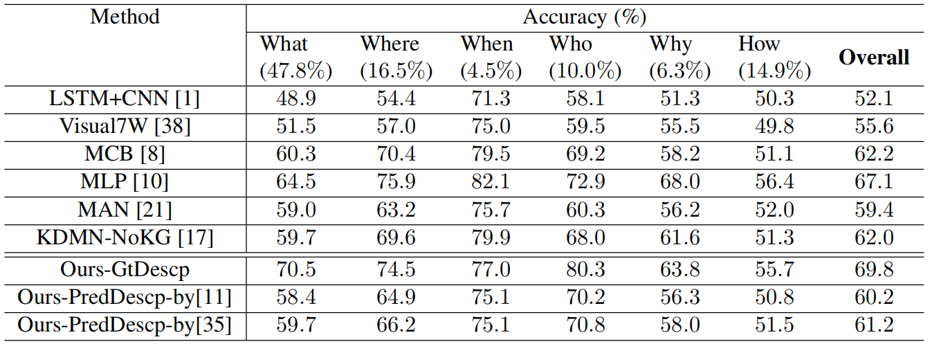 2019年, VQA论文汇总_vqa bias-CSDN博客