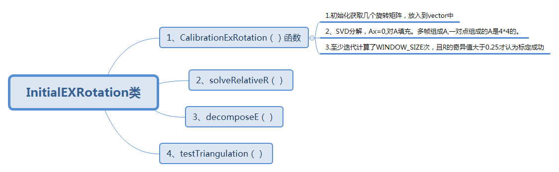 VINS-Mono 代码详细解读——基础储备：在线Cam到IMU的外参标定 InitialEXRotation类_initialexrotation ...