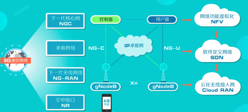 NR 5G 零基础看5G_nr category-CSDN博客
