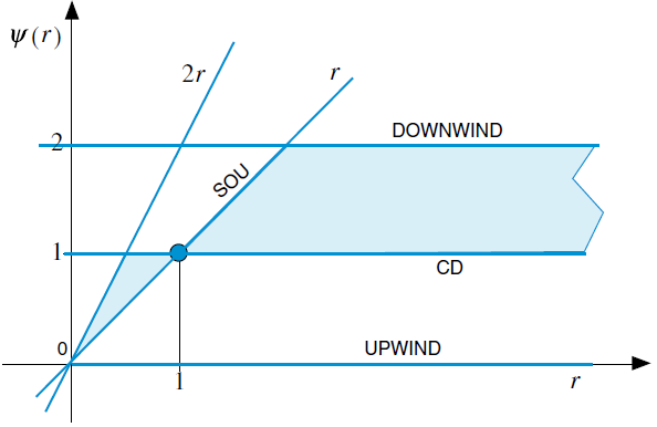 FVM in CFD 学习笔记_第12章_高分辨率格式_smart高阶有界格式-CSDN博客