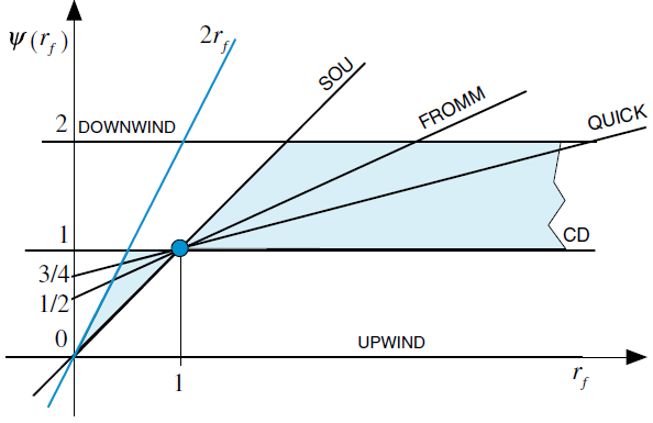 FVM in CFD 学习笔记_第12章_高分辨率格式_smart高阶有界格式-CSDN博客