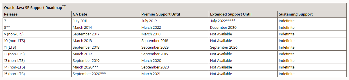 Java 24年发展历史及长期支持jdk版本 Up To 2020 04 Java 长期支持坂 Csdn博客