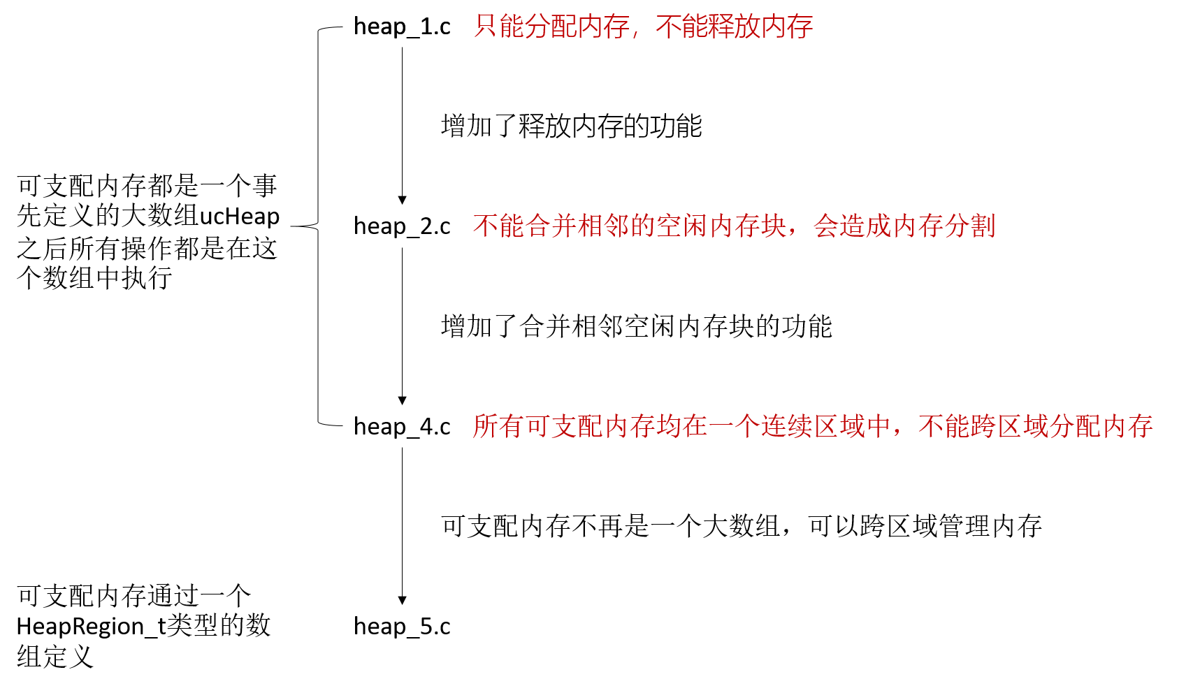 freeRTOS中heap_1/2/3/4/5.c的对比_freertos heap3 heap4 区别-CSDN博客