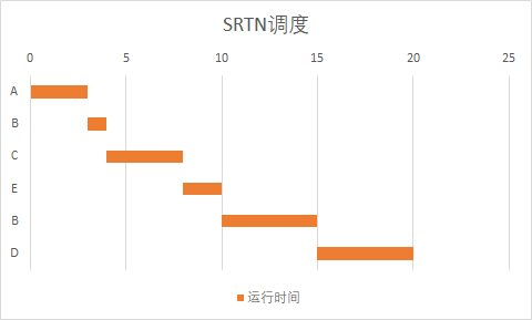 RR、SRTN、银行家算法-CSDN博客