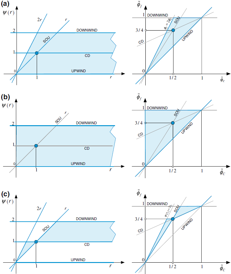 FVM in CFD 学习笔记_第12章_高分辨率格式_smart高阶有界格式-CSDN博客