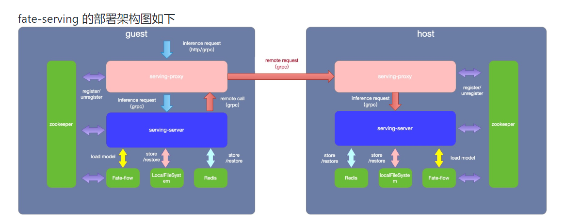 (五)微众Fate-横向联邦学习实践-在线预测_fate serving-CSDN博客