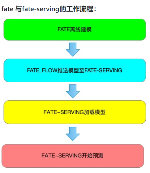 (五)微众Fate-横向联邦学习实践-在线预测_fate serving-CSDN博客