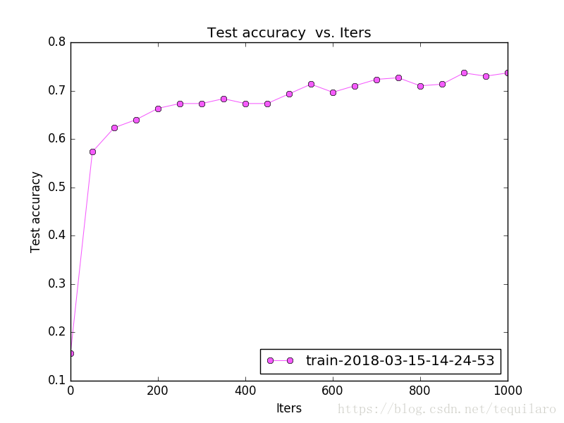 pytorch绘制训练过程中的曲线图 - 程序员大本营