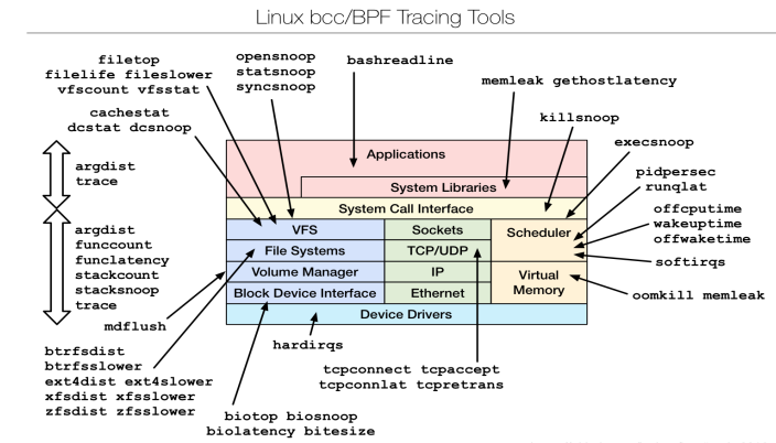 Linux内核调试原理和工具介绍--理解静态插装/动态插装、tracepoint、ftrace、kprobe、SystemTap、Perf、eBPF_kprobe ftrace 关系-CSDN博客