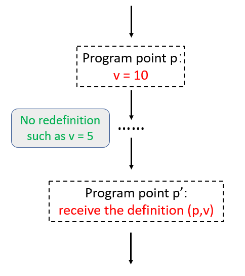 数据流分析之Reaching Definition Analysis_reach anlysis和defination anlysis-CSDN博客