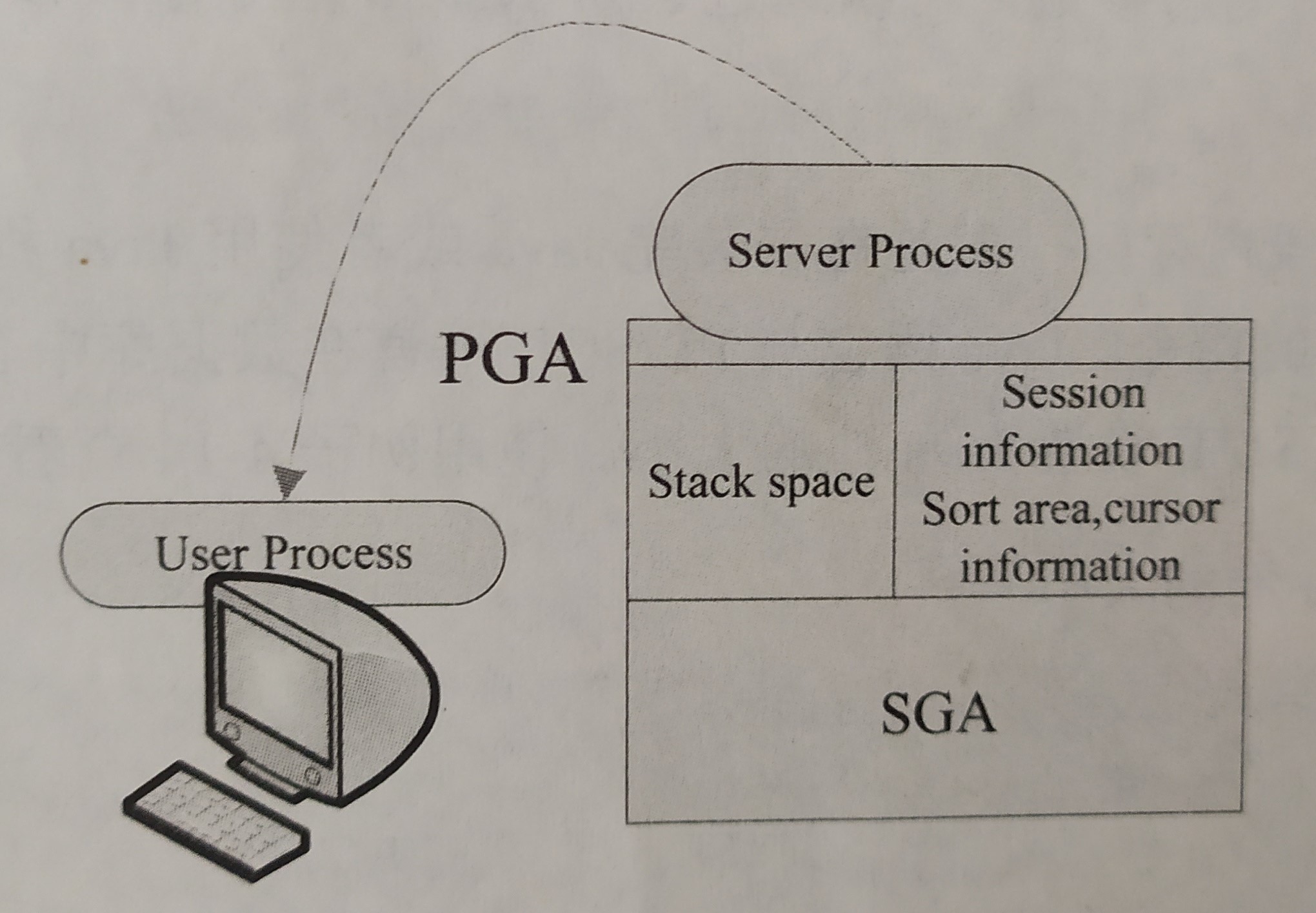 oracle数据库体系结构_orcale数据库实例包含sga和一系列后台管理和监视进程-CSDN博客