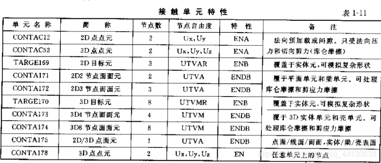 【ansys命令流】结构分析单元与材料模型plane82单元 Csdn博客