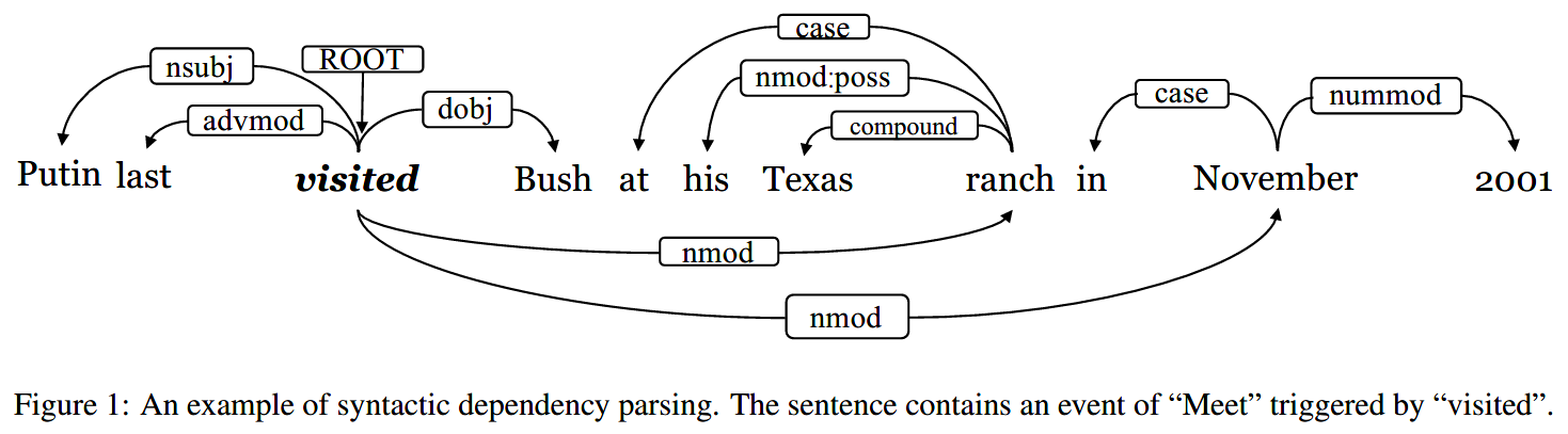 【论文解读 arXiv 2020 | RA-GCN】Event Detection with Relation-Aware Graph Convolutional Networks_关系感知 ...