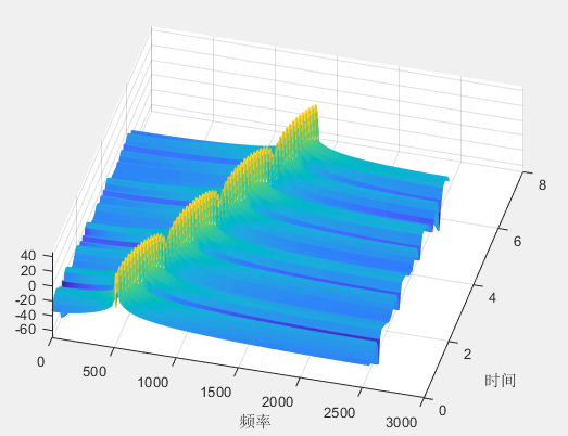 matlab简单分析短时傅里叶变换STFT_怎末分析stft图-CSDN博客