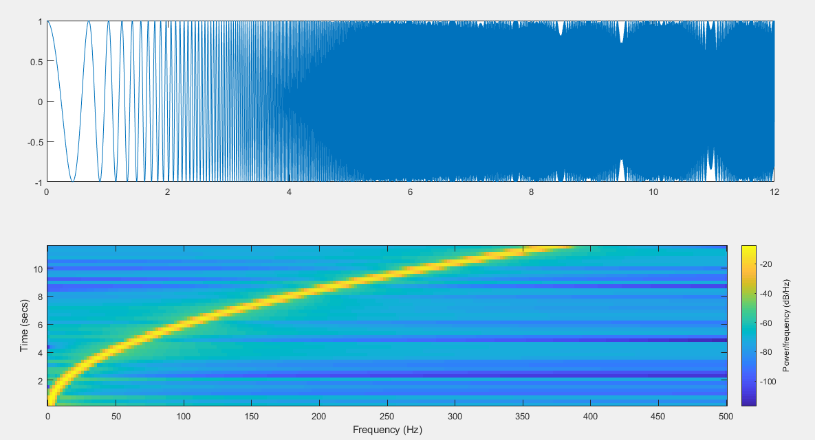 matlab简单分析短时傅里叶变换STFT_怎末分析stft图-CSDN博客