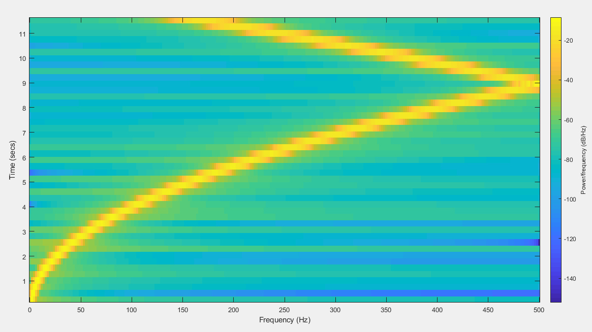 matlab简单分析短时傅里叶变换STFT_怎末分析stft图-CSDN博客