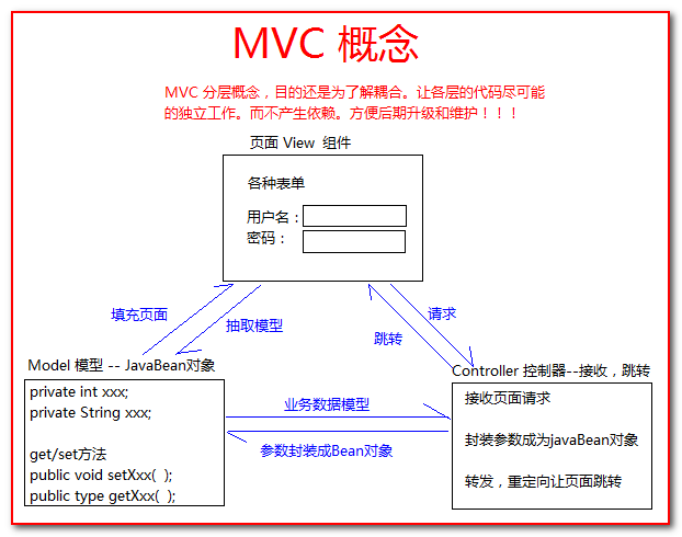 Javaee开发中mvc概念javaee中mvc是什么 Csdn博客 