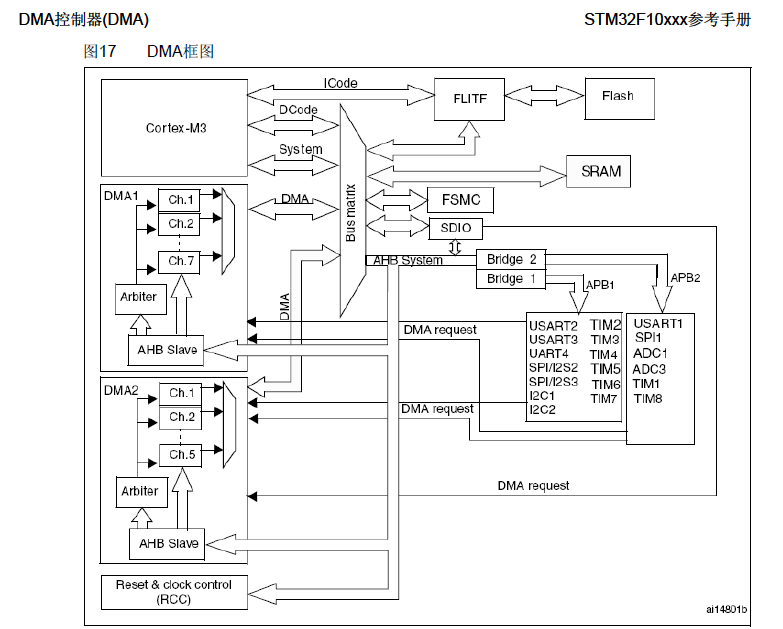 对DMA请求如何产生的理解_dma请求是谁发出的-CSDN博客