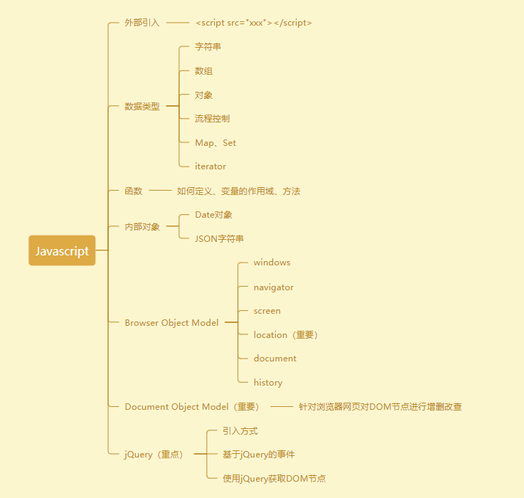 Html Css Js知识点复习（第一次）htmlcss3javascript前两个单元考什么知识点 Csdn博客