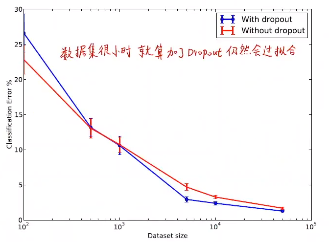 生动形象告诉你神经网络的Dropout为何有效_dropout有效性的解释-CSDN博客