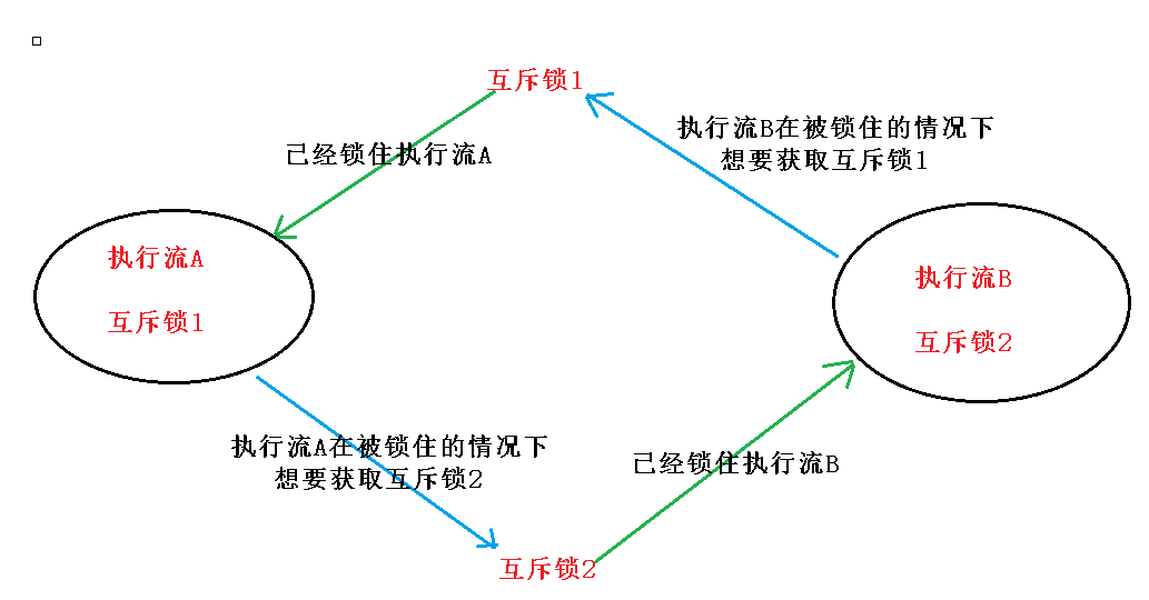 互斥锁与死锁 Linux多线程 定义互斥锁没有进行销毁会怎么样 Csdn博客