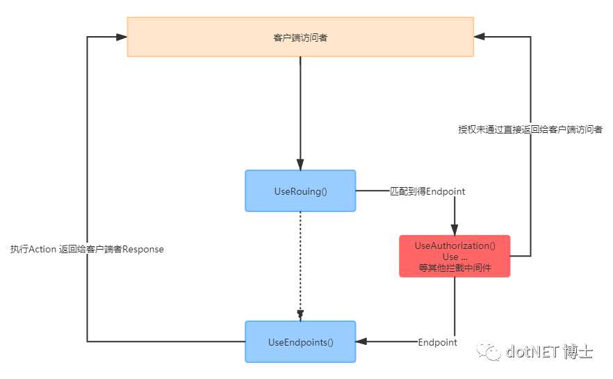 谈谈Asp.Net Core EndPoint 终结点路由工作原理解读_endpointroutingmiddleware matches endpoints setup -CSDN博客