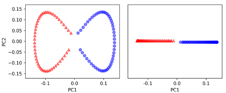 简明KPCA及其python实现（核主成分分析）_kpca python-CSDN博客