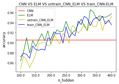 CNN+ELM（基于python，TensorFlow）及对比（附带自己数据）_cnn-elm-CSDN博客