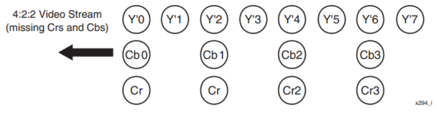 关于 YCbCr（YUV） 格式视频流的介绍_ycbcr422-CSDN博客