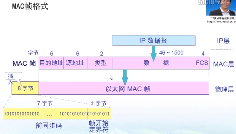MAC帧格式_什么是无效的mac帧-CSDN博客