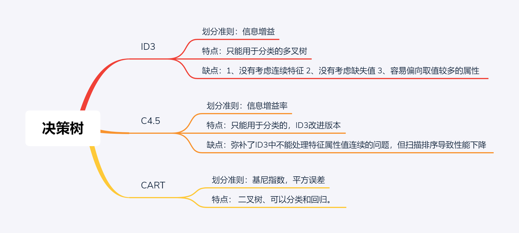 决策树中的ID3、C4.5和CART算法的对比分析_iris数据集 cart和id3决策树相同-CSDN博客