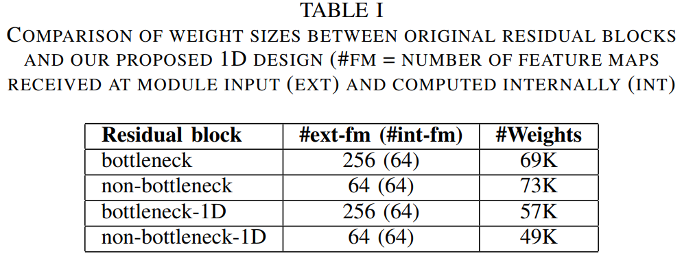 【CVPR2018】ERFNet: Efficient Residual Factorized ConvNet for Real-time Semantic Segmentation-CSDN博客