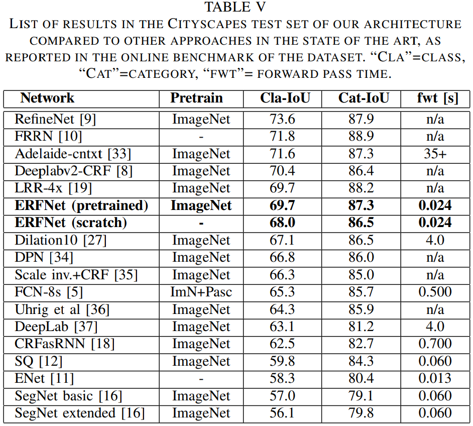 【CVPR2018】ERFNet: Efficient Residual Factorized ConvNet for Real-time Semantic Segmentation-CSDN博客