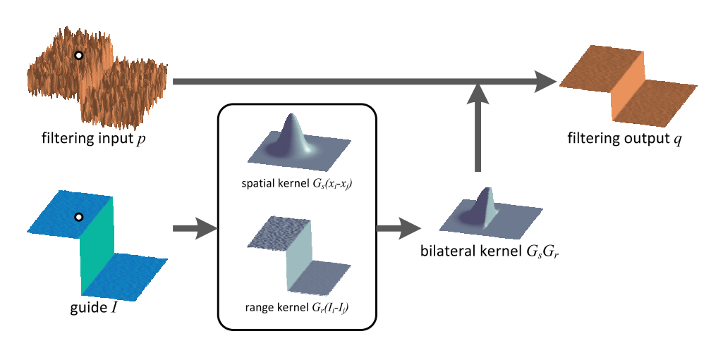 guided filter（导向滤波）导读_guide filter-CSDN博客