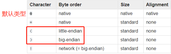 Python 大端模式和小端模式python 小端 Csdn博客
