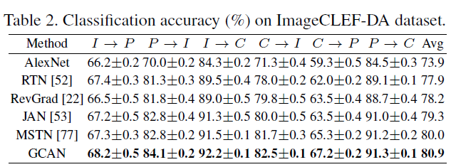 GCAN: Graph Convolutional Adversarial Network for Unsupervised Domain Adaptation CVPR 2019论文笔记 ...